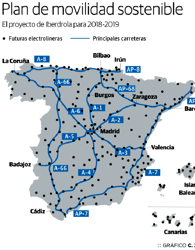 Iberdrola instalará una electrolinera cada cien kilómetros en España ...